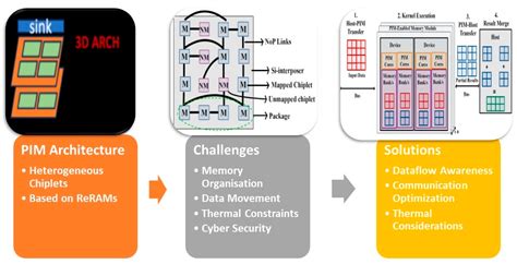 Computers Free Full Text A Comprehensive Review Of Processing In Memory Architectures For