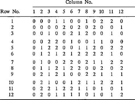 table 1 from taguchi s orthogonal arrays are classical designs of