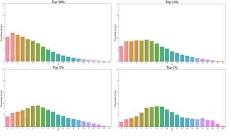 Distributions Of The Top X Of Users With The Highest Eigenvector