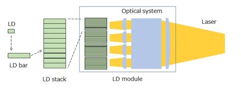 Hamamatsu Photonics Has Developed Compact Laser Diode Modules That Emit