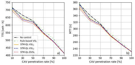Reinforcement Learning Based Dynamic Zone Placement Variable Speed