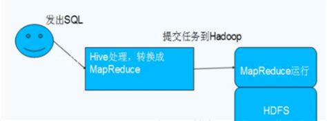 Hive简介 《hive知识体系》