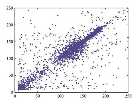 Correlation Distribution Of Two Vertically Adjacent Pixels A “lena
