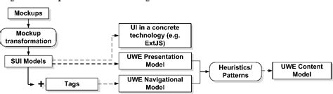 figure 1 from improving agility in model driven web engineering
