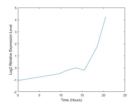 Gene Expression Profile Analysis MATLAB Simulink