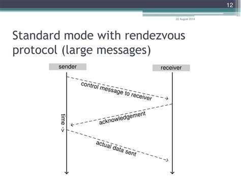 Ppt High Performance Communication Using Mpj Express Powerpoint Presentation Id3424042