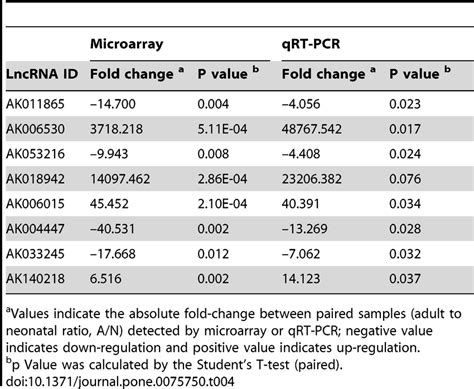 Validation Of Microarray Results By Qrt Pcr Download Table
