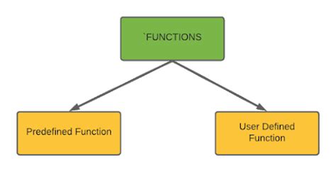 Function In C Programming