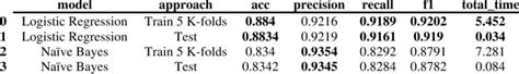 Comparison between Logistics Regression and Naï ve Bayes Download Scientific Diagram