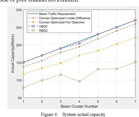 Figure 1 From Adaptive Backward Link Resource Allocation In Beam Hopping Communication System