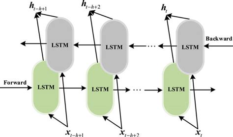 Frontiers An Ultra Short Term Forecasting Method For Multivariate Loads Of User Level