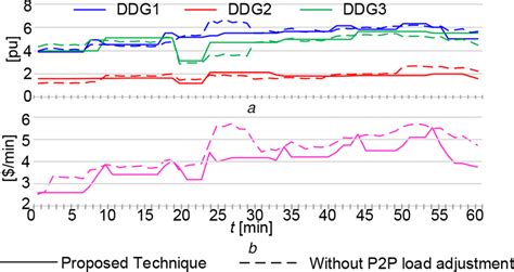 comparison between the proposed technique and without p2p load