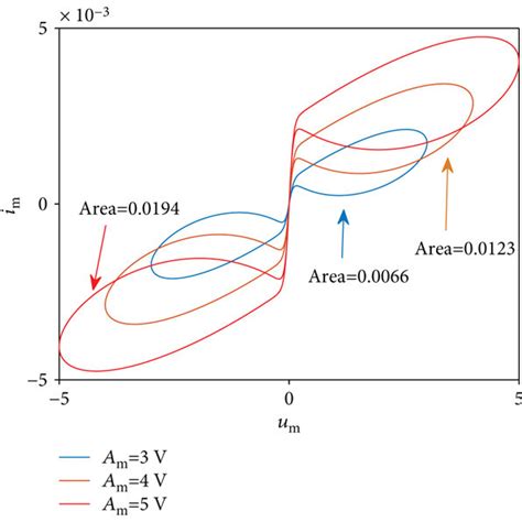 The Hysteresis Loops Of The Fractional Order Memristor With Different Download Scientific