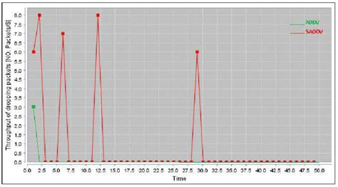 Throughput Of Dropping Packets Coming From The Malicious Node At The