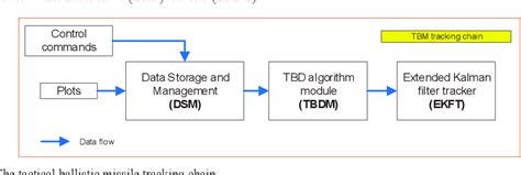 Figure 1 From Implementation Of Tactical Ballistic Missile Tracking Semantic Scholar