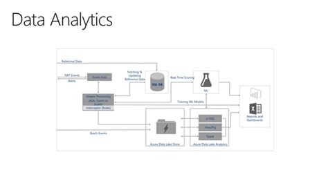Big Data Application Architectures Fraud Detection Pptx