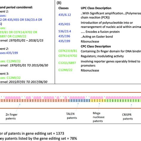Application Of Classification Of Overlap Method Com A Upc And Cpc