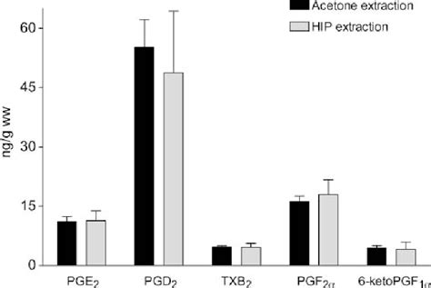 Figure From An Improved LC MS MS Procedure For Brain Prostanoid Analysis Using Brain Fixation