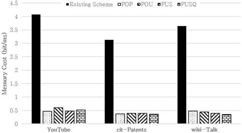 efficient continuous subgraph matching scheme based on trie indexing