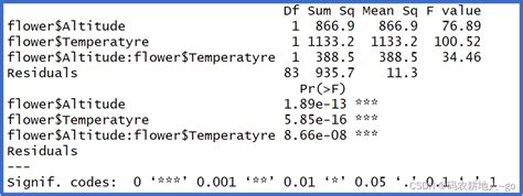 多因素方差分析multi Way Analysis Of Variance R实现多因素方差分析的英语论文 Csdn博客