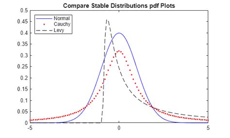 Stable Distribution MATLAB Simulink