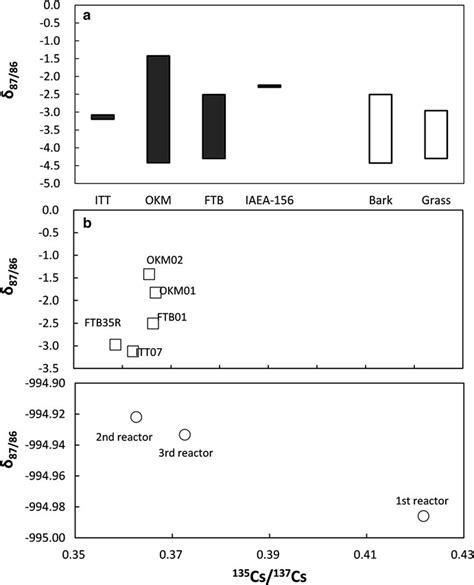 5 Results Of 87 Sr 86 Sr Isotopic Ratio Measurement For Plant Samples Download Scientific