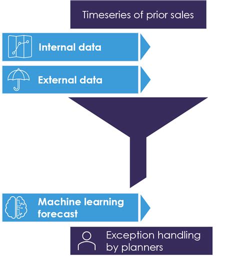 Taste The Future What Is Driver Based Forecasting Eyeon