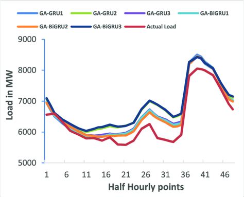 Prediction Curves Of Distinct Approaches For Bps On 30112019