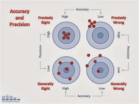 Exploring Possibility Space Precision Vs Accuracy