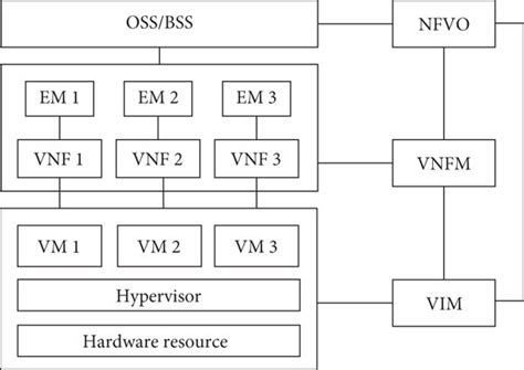 Architectural Framework Of Nfv Defined By Etsi 2 Download Architectural Framework Of Nfv Defined By Etsi 2 Download