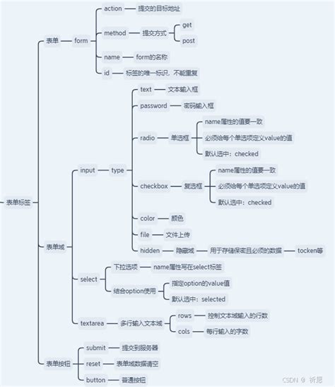 一篇搞定前端第一步;html Htmlhtml文件 Csdn博客 一篇搞定前端第一步;html Htmlhtml文件 Csdn博客
