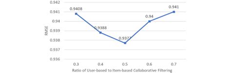 Rmse Of Various Ratios Of User Based To Item Based Collaborative
