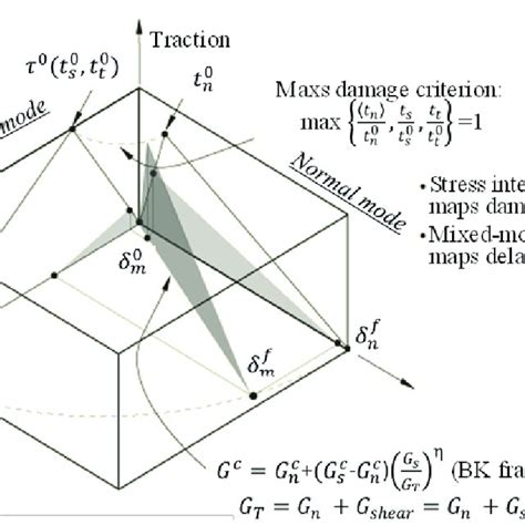 Illustration Of Mixed Mode Response Of Cohesive Elements [35