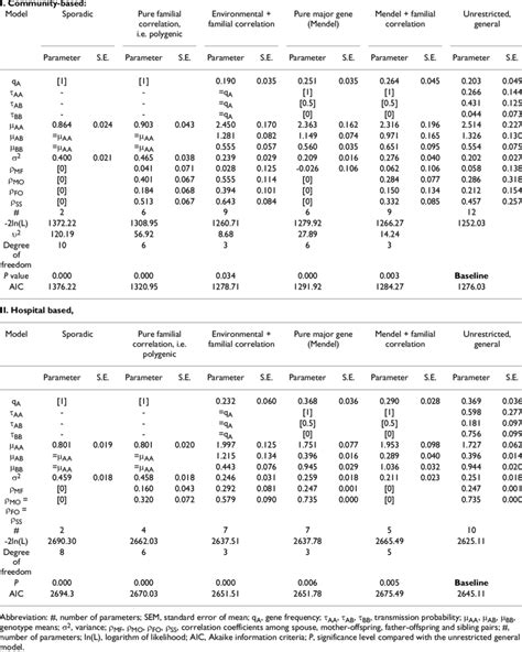 Logarithm Triglyceride Vs Hdl Cholesterol Ratio Class D Regressive Download Table