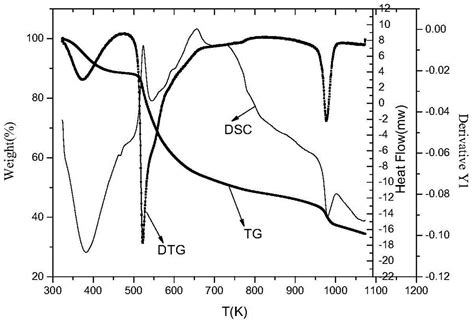Macroalgae Pyrolysis Characteristic And Pyrolysis Kinetic Research