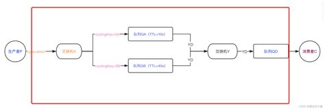 Rabbit Mq的延迟队列处理模型示例基于springboot死信模式amqptemplate死信队列消息延迟消费实例 Csdn博客