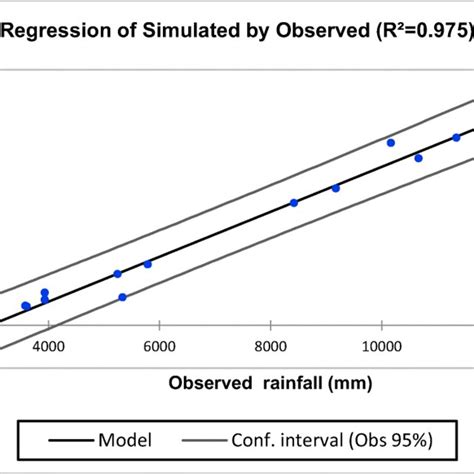 Correlation Between Observed And Simulated Mean Monthly Rainfall For Download Scientific