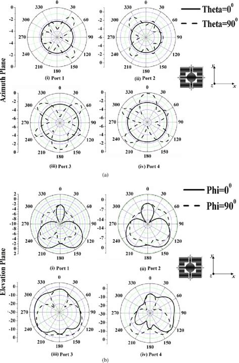 a 2d radiation patterns of the pattern reconfigurable antenna in