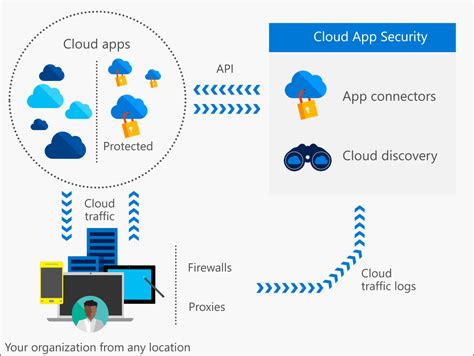 Time To Retire Casb And Adopt Casp Managedmethods Cybersecurity