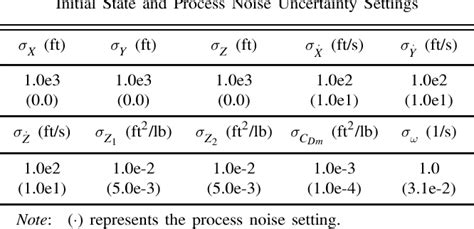 Table Iii From Comparison Between Nonlinear Filtering Techniques For Spiraling Ballistic Missile