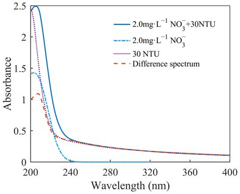 Spectra Of The Mixed Solution The Nitrate Solution The Turbidity Download Scientific Diagram