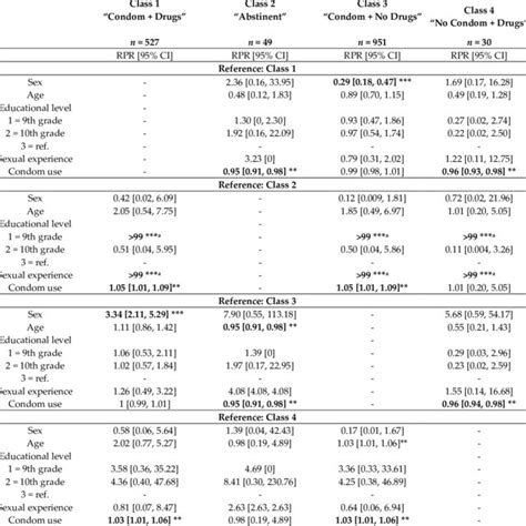 results of multinomial logistic regression predicting latent class