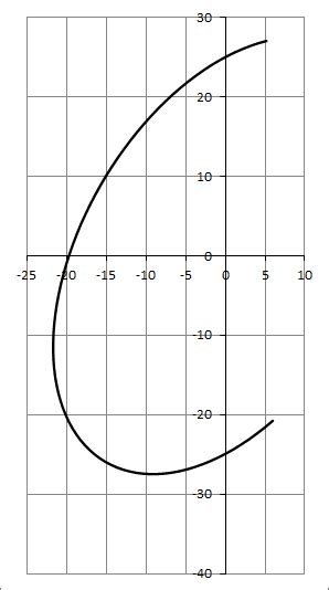 Linear Algebra Transforming Ellipse Arc Start And End Angles With An