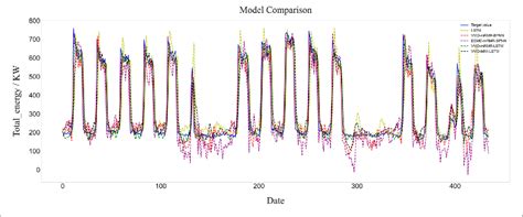 Figure 8 From A Hybrid Model For Power Consumption Forecasting Using Vmd Based The Long Short