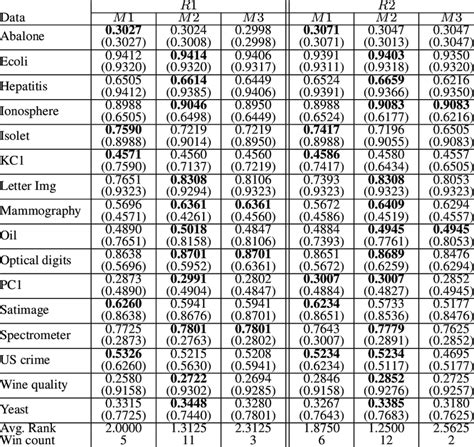 average aupr values for the noisty datasets comparison between