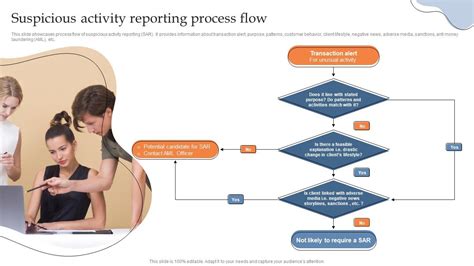 Suspicious Activity Reporting Process Flow Building Aml And Transaction