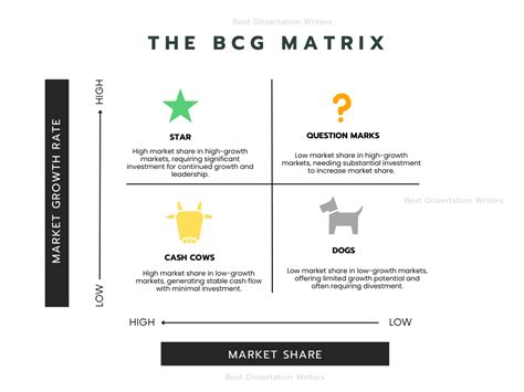 Understanding The Bcg Matrix 4 Key Growth Share Matrix