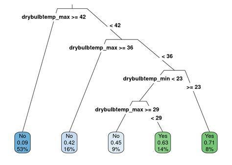 Chapter 5 Classification Statistical Reasoning Through Computation And R