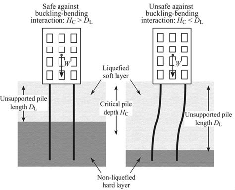 6 Scheme Showing The Effect Of Bending Buckling Interaction On The Download Scientific Diagram