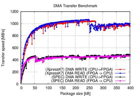Dma Transfer Rate Benchmark Test Results Download Scientific Diagram